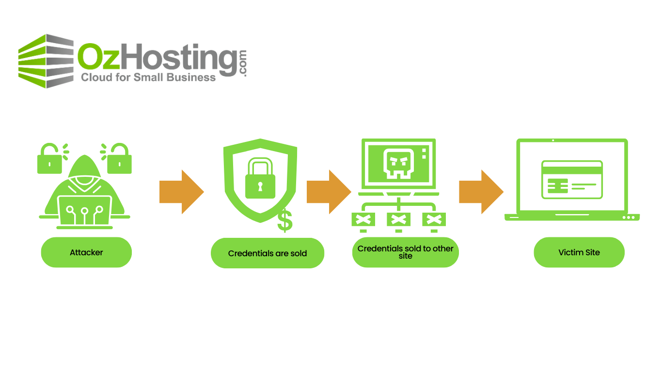 Breaking Down the Term: Understanding Credential Stuffing and How It ...